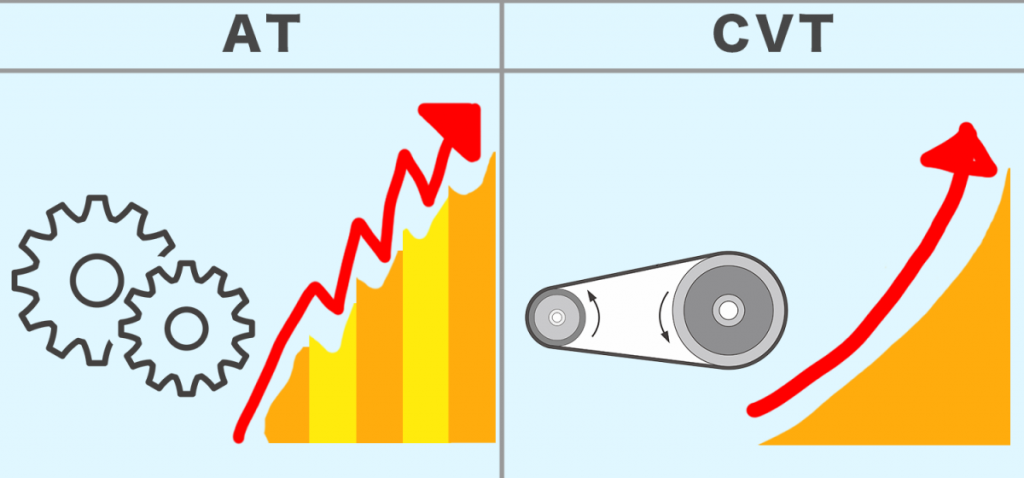 AT(オートマチック)とCVTの違いはなに！？｜ロイヤルカーステーション軽未使用車・中古車専門店|長野・松本・佐久最大級500台